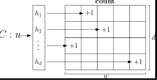 Understanding Count-Min Sketch: A Space-Efficient Probabilistic Data ... Understanding Count-Min Sketch: A Space-Efficient Probabilistic Data ...