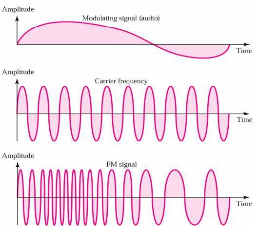 FM Modulation and FM Demodulation | by Ize Palit | Medium