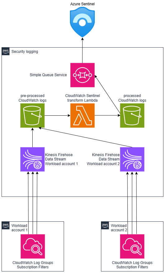 AWS CloudWatch log ingestion to Microsoft Sentinel | by Paul Schwarzenberger | Medium