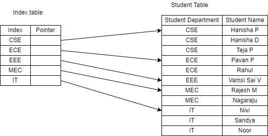 Indexing Types - Pavan pothuganti - Medium Indexing Types - Pavan pothuganti - Medium