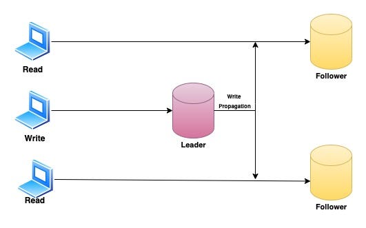 How to handle large-scale data in Distributed Systems through Replication | by Suvesh Agnihotri ...
