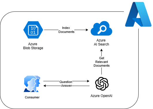 RAG Architecture Deployment Guide in Azure Cloud | by Berika Varol ...
