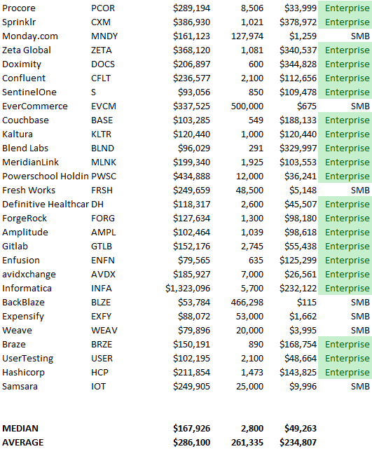 Average Contract Value in SaaS. Average Contract Value is (“ACV”) is a ...