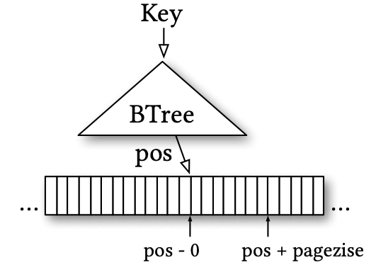 Revolutionizing Database Indexes with Machine Learning: The Rise of Learned Indexes | by Tilak ...