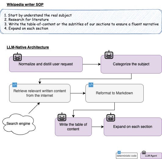 The LLM Triangle Principles to Architect Reliable AI Apps - Global ...