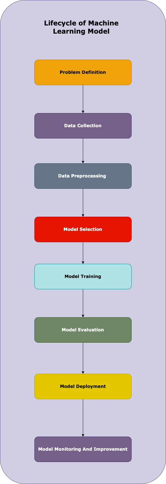 The Comprehensive Lifecycle of Machine Learning Model Development | by ...