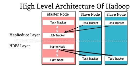 Hadoop Architecture. What all you need to know: Apache… | by ...
