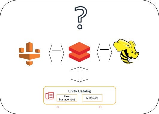 A Guide to Metastore Options on Databricks on AWS | by Syed Ismail | Medium