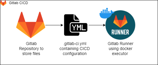 CICD pipeline from Gitlab to AWS S3 | by Priyanka Pandey | Medium