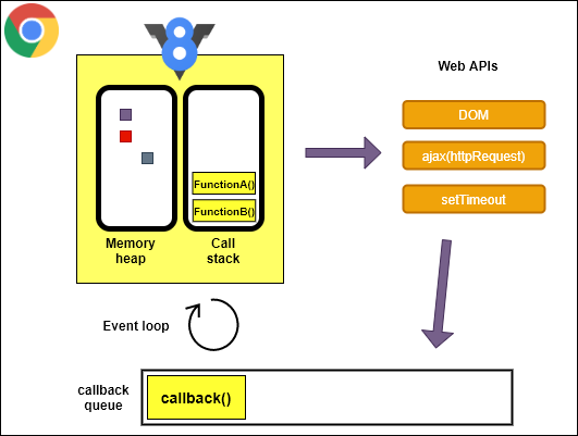 How does JavaScript work?. JavaScript is a single-threaded that… | by ...