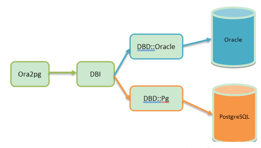 Ora2pg Kullanarak Oracle’dan PostgreSQL’ e Veri Taşıma | by Melek Durdu | Machine Learning ...