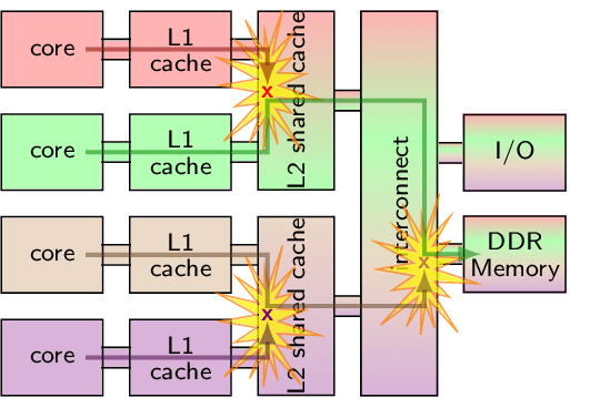 Software Techniques For Sharedcache Multicore Systems