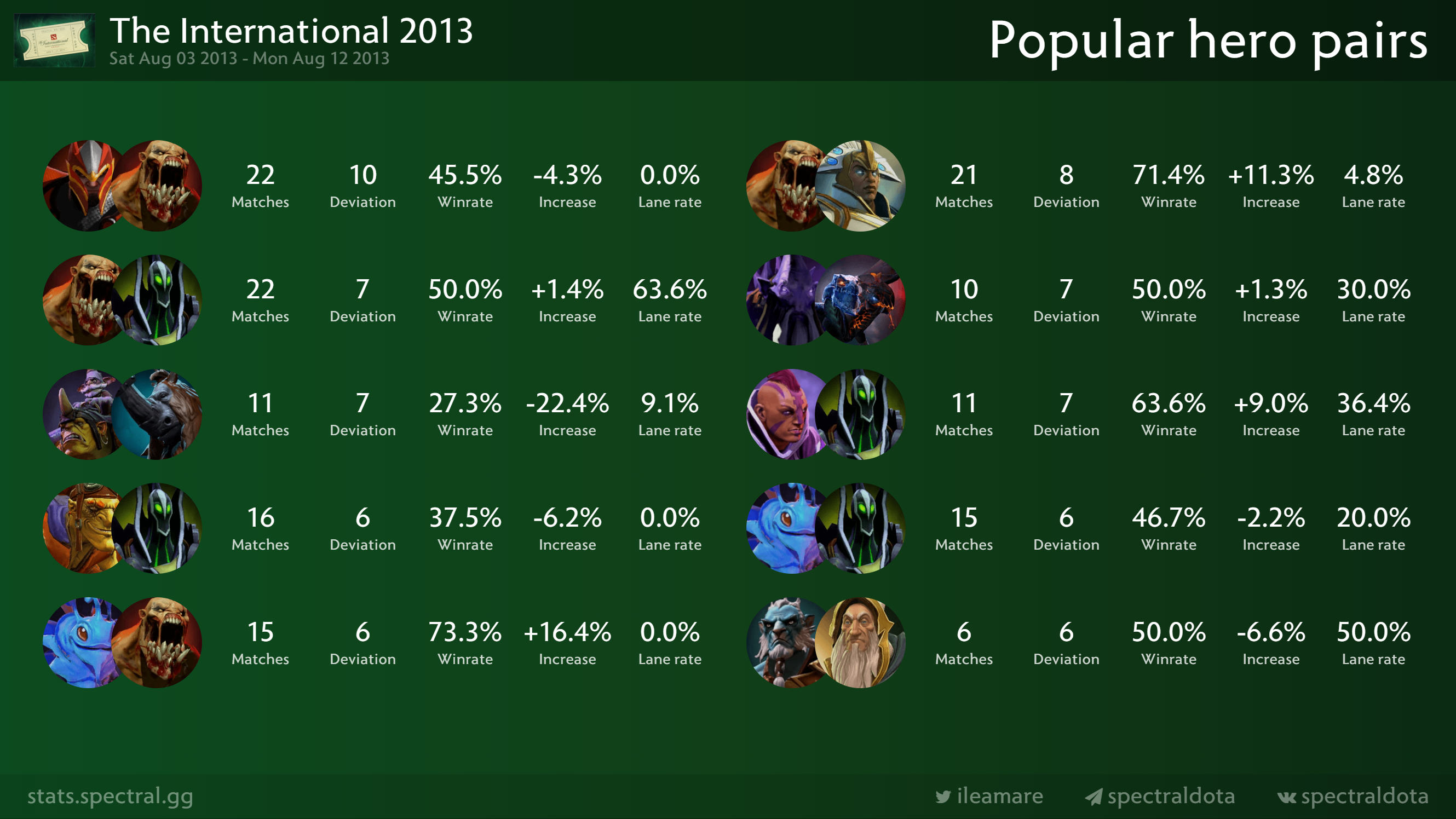 Dota Champions List