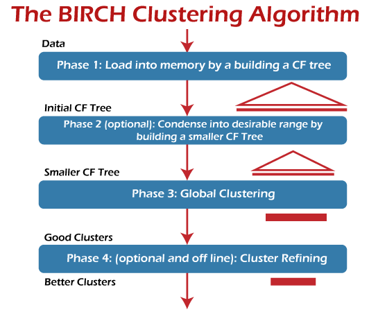 Birchbalanced Iterative Reducing And Clustering Using Hierarchies 3453