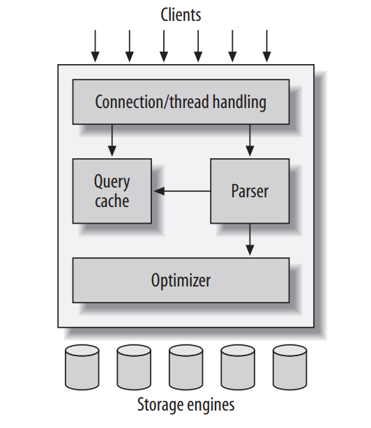 MySQL: Query Optimization Part 1. Bahasan optimasi query ini akan ...