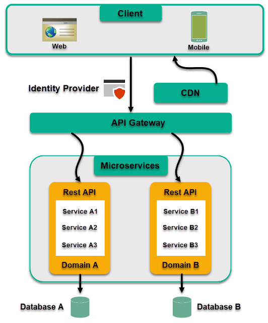 Quick Overview to Microservices Solution Architecture | by Jamil Hallal | Medium