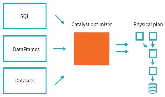 Apache Spark Fundamentals — Phần 4: Spark Catalyst Optimizer | by karcuta | Medium