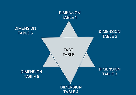 Data Modeling — STAR schema, Fact, and Dimension Tables | by Soham ...
