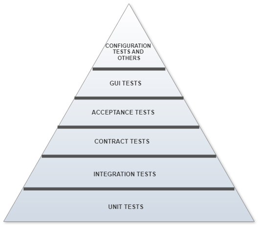 Automation of Software Testing in a microservices environment | by ...