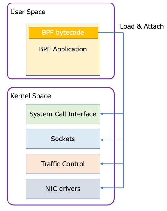 純粋なRustへの愛を貫くため、libbpfを捨て、RustだけでeBPFを動かしたい。 | nttlabs