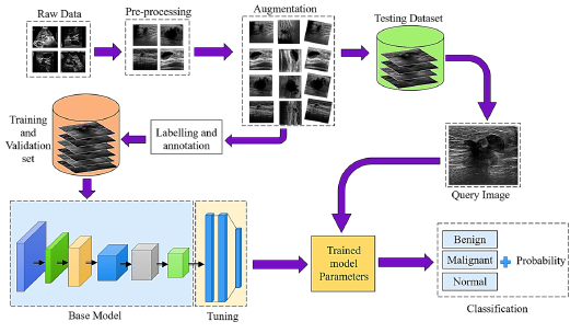 Review — An Efficient Deep Neural Network Based Abnormality Detection And Multi‑class Breast