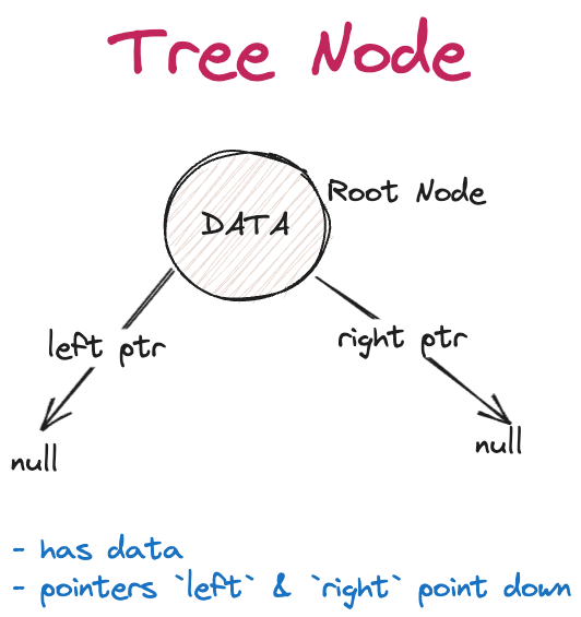 Binary Trees Explained. In this article we will review Binary… | by ...