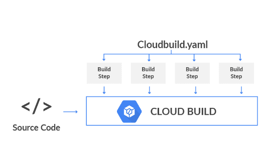 Resolving Container Communication Issues in Google Cloud Build: Unraveling the Power of the ...
