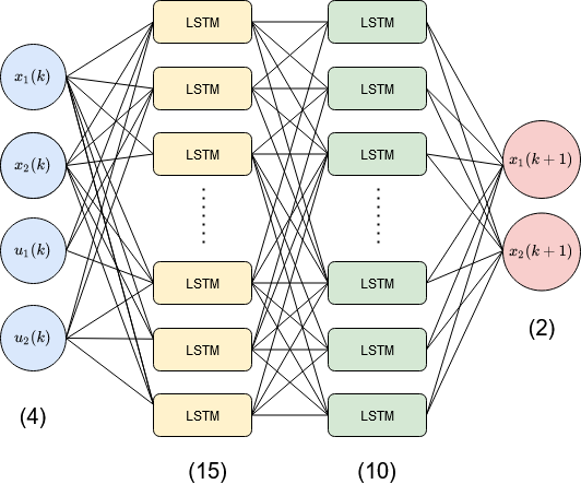 A long short-term memory network to model nonlinear dynamic systems ...