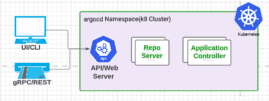 ArgoCD Architecture. Components | by Vijay joshi | Medium