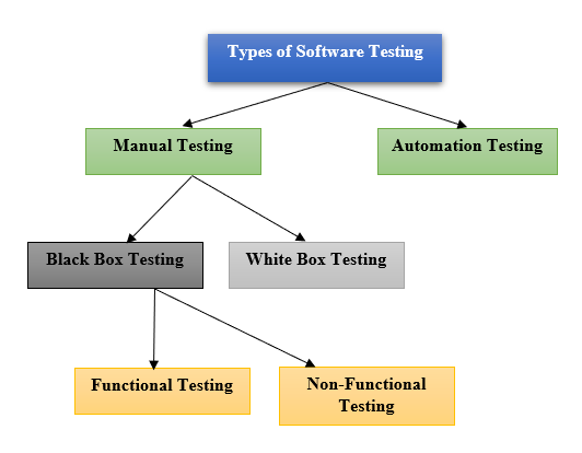 Levels and Types of Software Testing | by Aniyah Roseli | Medium