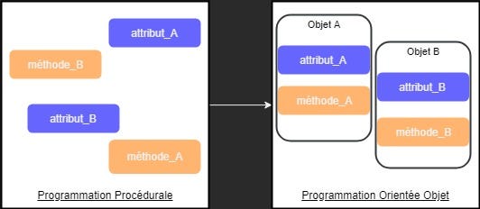 Le principe d’encapsulation en matière de programmation | by Matthieu _rx | ELP-2018 | Medium