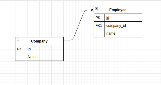 N1 Selects Problem In Orm Object Relational Mapping And What Laravel Offers To Fix It By