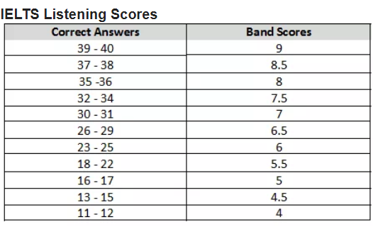 IELTS SCORES INTERPRETATION — World of English Exams | by Arif Mohammed ...