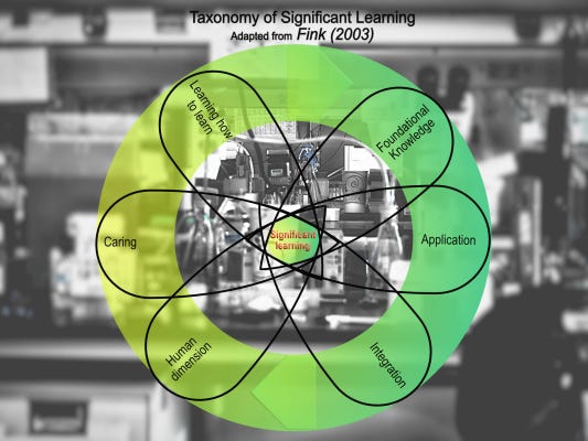 Integrative learning at the lab bench: An approach with Fink’s taxonomy ...