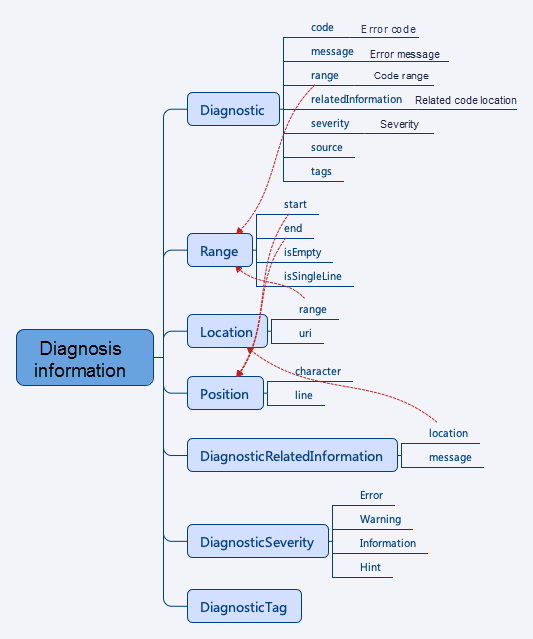 Quick Start To Vscode Plug Ins Diagnostic Information By Alibaba