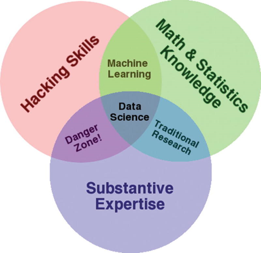 Linear Algebra in Data Science. Data Science is an intersection of 3 ...