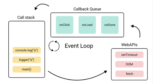 Understanding the Event Loop in JavaScript — Without the Headache | by ...