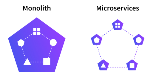 Microservices Explained.. Microservices is an architectural style… | by ... Microservices Explained.. Microservices is an architectural style… | by ...