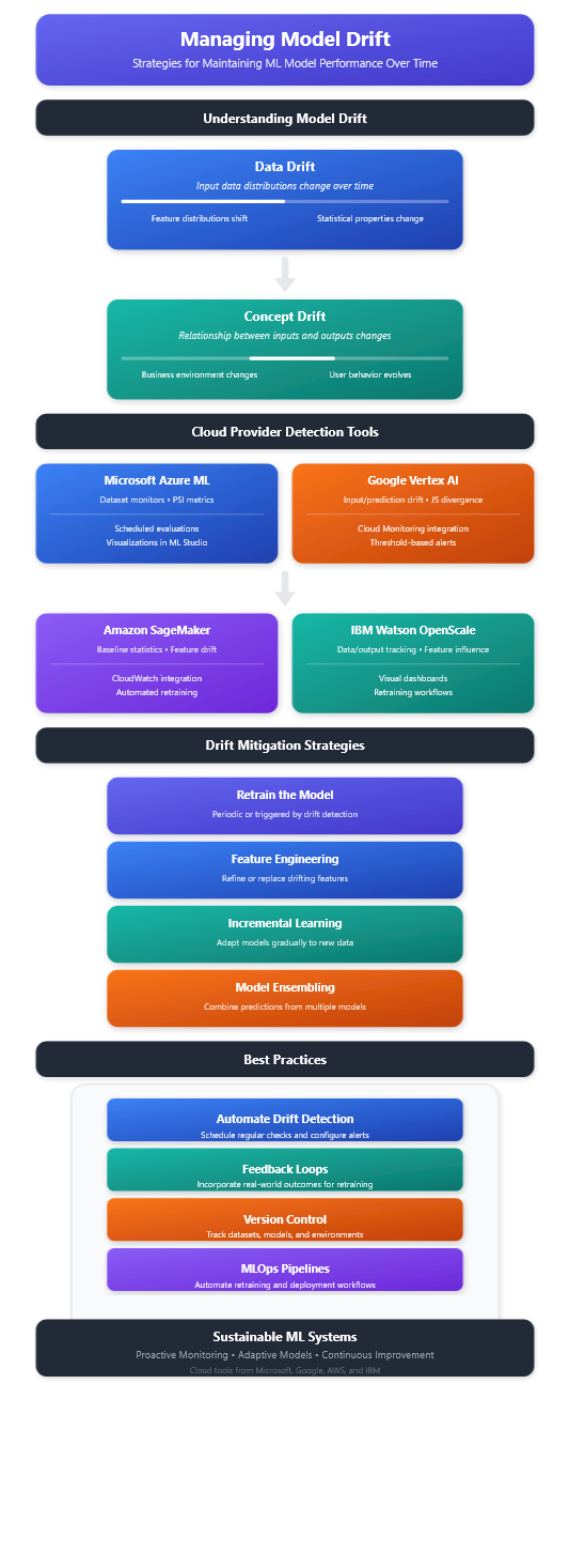 Future-Proofing Machine Learning: How to Detect and Address Model Drift | by Kalyan Chakravarthy ...