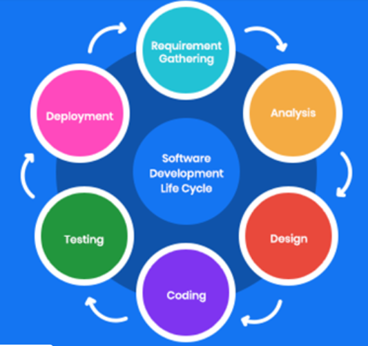 STLC and STLC phases. STLC stands for Software Testing Life… | by Ada ...