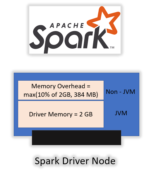 Understanding the Driver OutOfMemoryError (OOM) in Spark | by Abdul Moeed Nasir | Medium