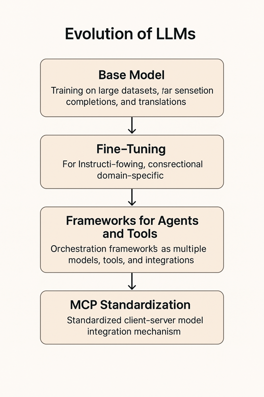 From LLMs to AGI: Understanding AI Agents, MCP, and the Emerging World ...