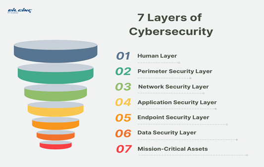 Cyber-security and its layers. Cybersecurity is the practice of… | by ...