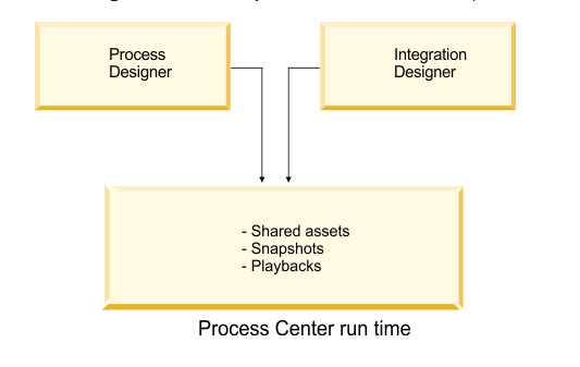 Bpm Business Automation Workflow Overview Of Ibm Bpm By Bhargav