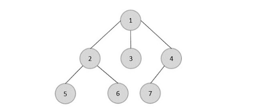 Tree Data Structure Implementation in Rust Using Rc and RefCell | by Anshuman Khaneja | Medium