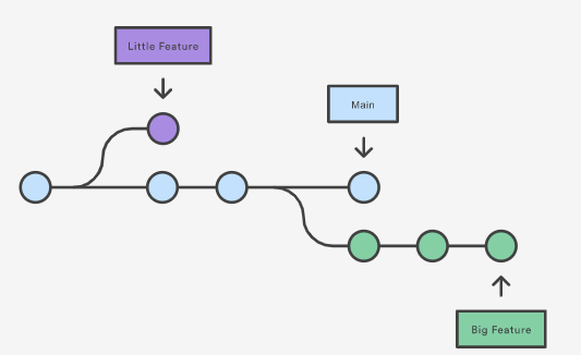 Understang Git & Github with Unity | by Suleiman Abdullah | Medium
