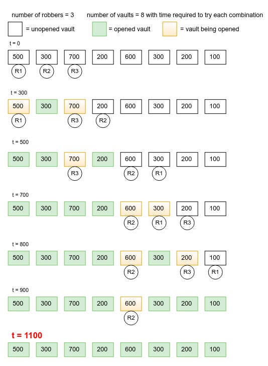 Bank Robbers — Codingame C Implementation By Botman Programmercave Medium