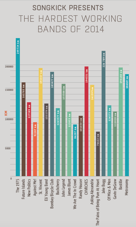 The Hardest Working Bands of 2014 | by Songkick | Songkick