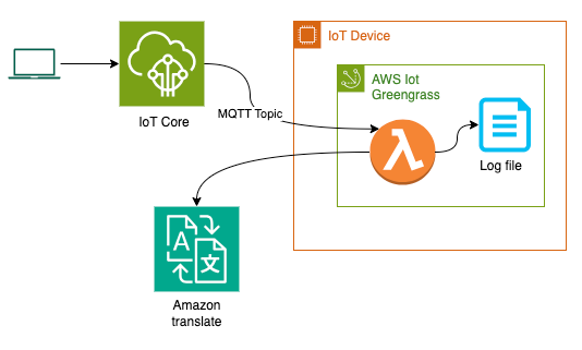Using AWS Services with Lambda Functions Beyond the Cloud | by Rafael ...