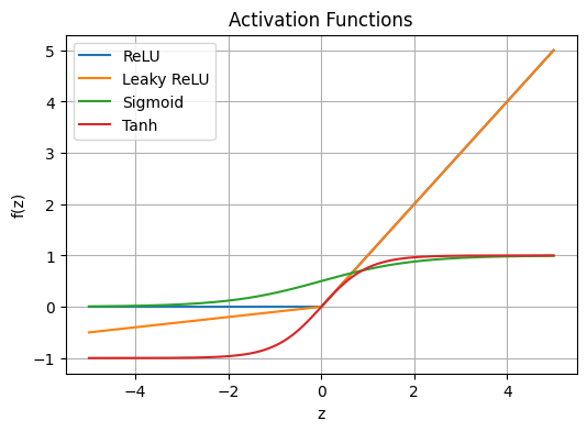 Activation Functions in Deep learning | by Rishi Khandelwal | Medium